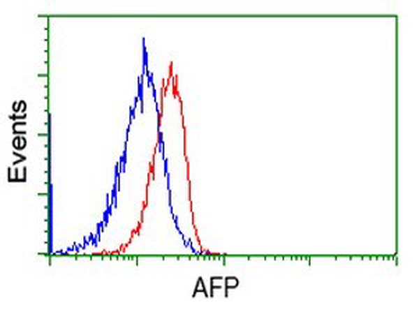 小鼠抗AFP单克隆抗体,Anti-AFP mouse monoclonal antibody 生命科学产品与技术服务-生工生物工程(上海)股份有限公司