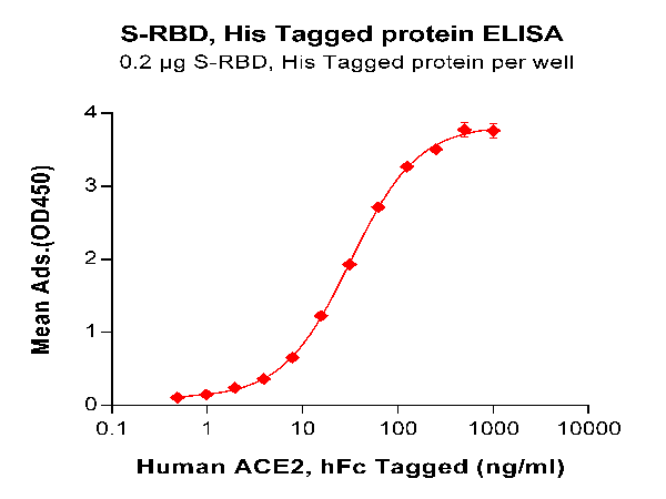 新冠病毒 RBD重组蛋白 (6×His tag C-terminals),SARS-CoV-2 RBD Recombinant protein ...